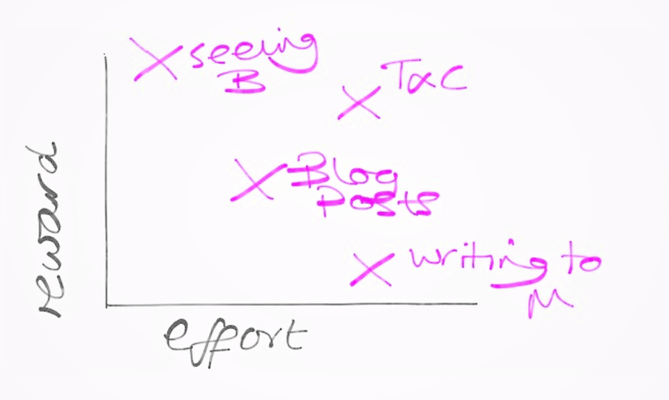 Happy 2018 – Day 50 – Plot your life on the Effort/Reward Chart ...